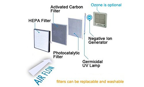 Ivation Replacement Tru HEPA Filter for IVAOZAP04 Ivation 5-in-1 HEPA Air Purifier & Ozone Generator White