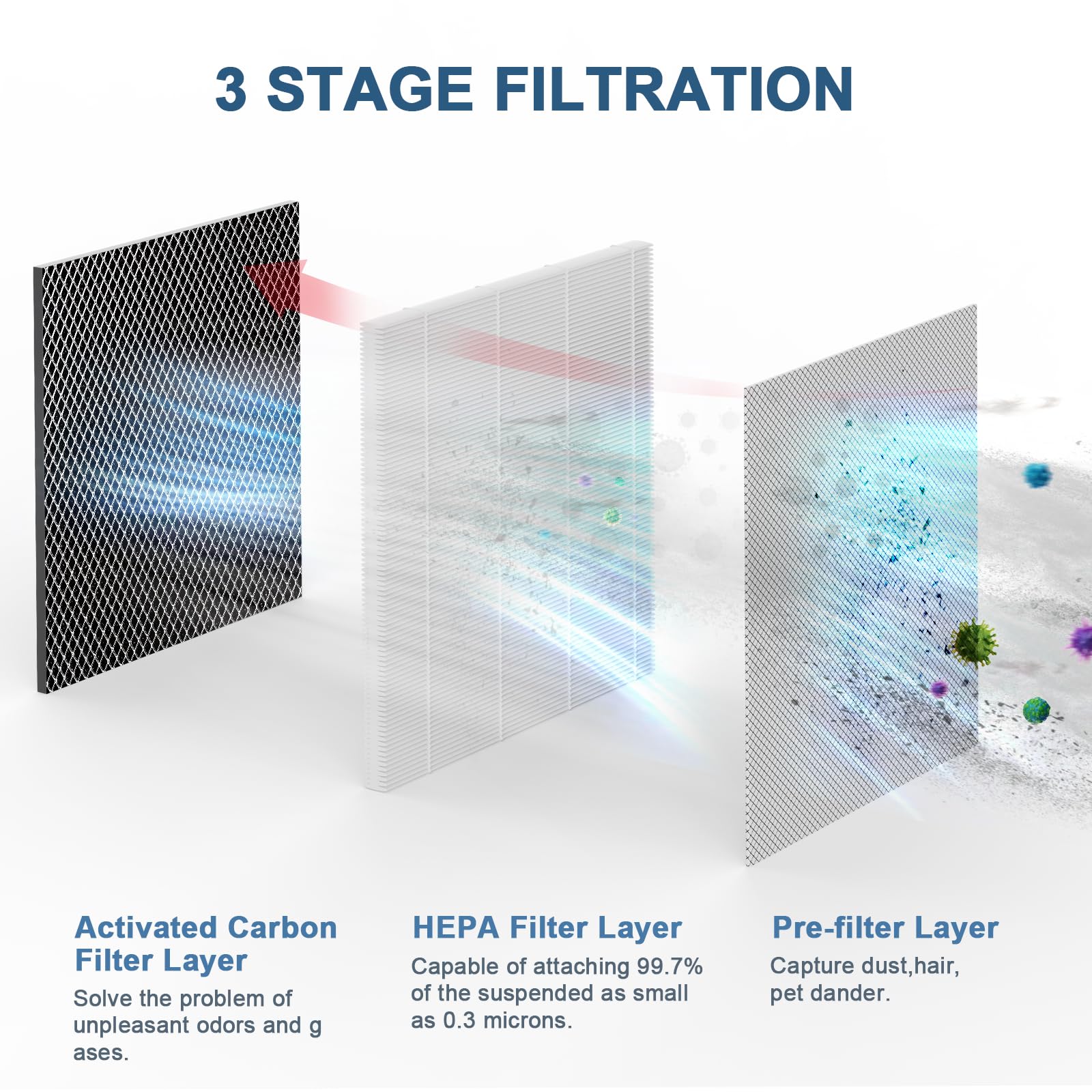 Replacement Filters 2 Pack,3-in-1 Filters Compatible with 25 Air Purifier Series Filter S1/W1/B1, H13 True HEPA and Activated Carbon Filters