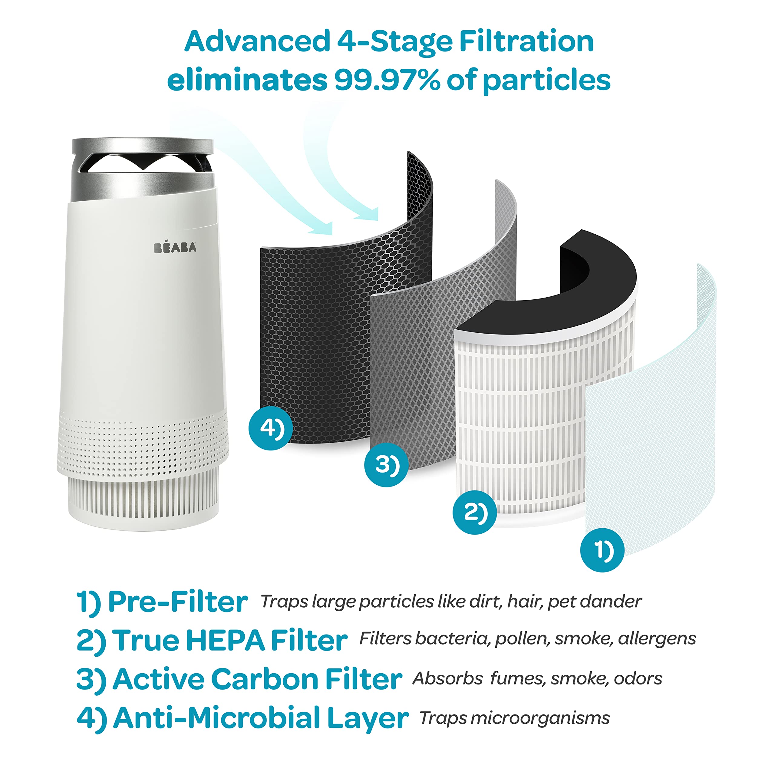 BEABA Air Purifier Filter Replacement, 4 Step Filtration System Pre-Filter, TRUE HEPA Filter, Carbon Filter, Removes VOCs, Odor, Dust, Mold and Dander