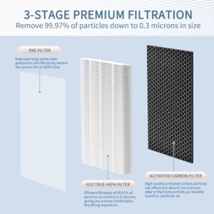 Zouhwaso 40 Filter Compatible with MA Series 40 Air Cleaner pur-ifier, 3-in-1 Composite Filtration with H13 HEPA Filter, Fine Pre-Filter and Efficient acti-vated car-bon Filter, Pack of 2