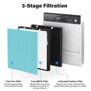 CFKREYA RFM80 Filter Replacement,Compatible with Oransi Max Air Purif ier OVHM80, Replacement Part# RFM80, 3 Extra Pre-Filters + 1 True HEPA Filter + 1 Carbon Filter (1 Set)