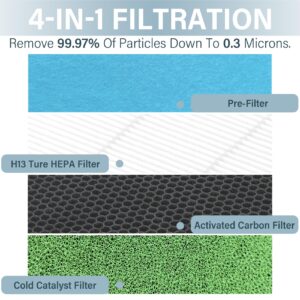 Hfunmo 2 Pack 4-in-1 H13 True HEPA Replacement Filter, Compatible with Pro Breeze Air Purifier PB-P01.