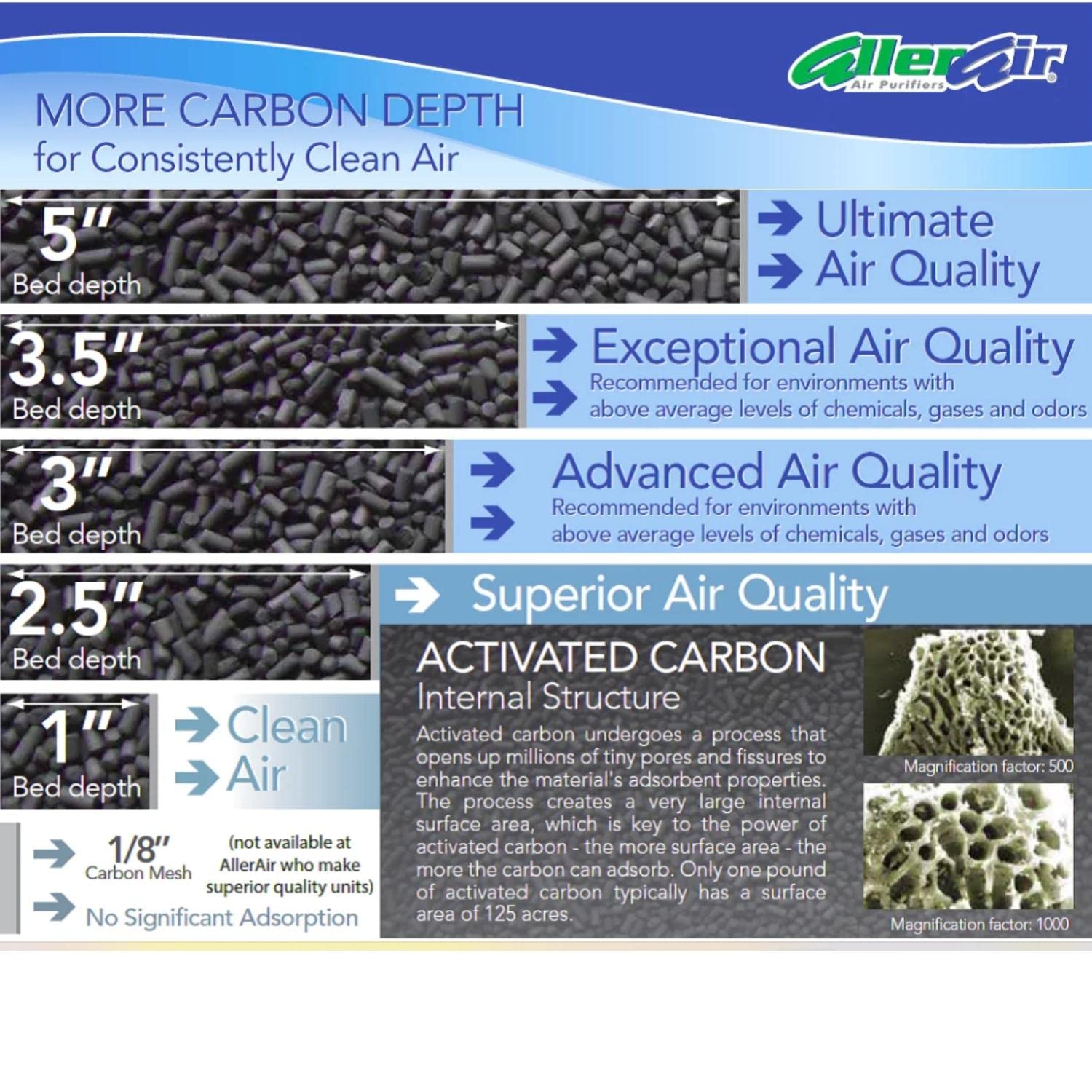 AllerAir AirMedic Pro 6 Plus Vocarb 560 CFM Air Purifier - Black