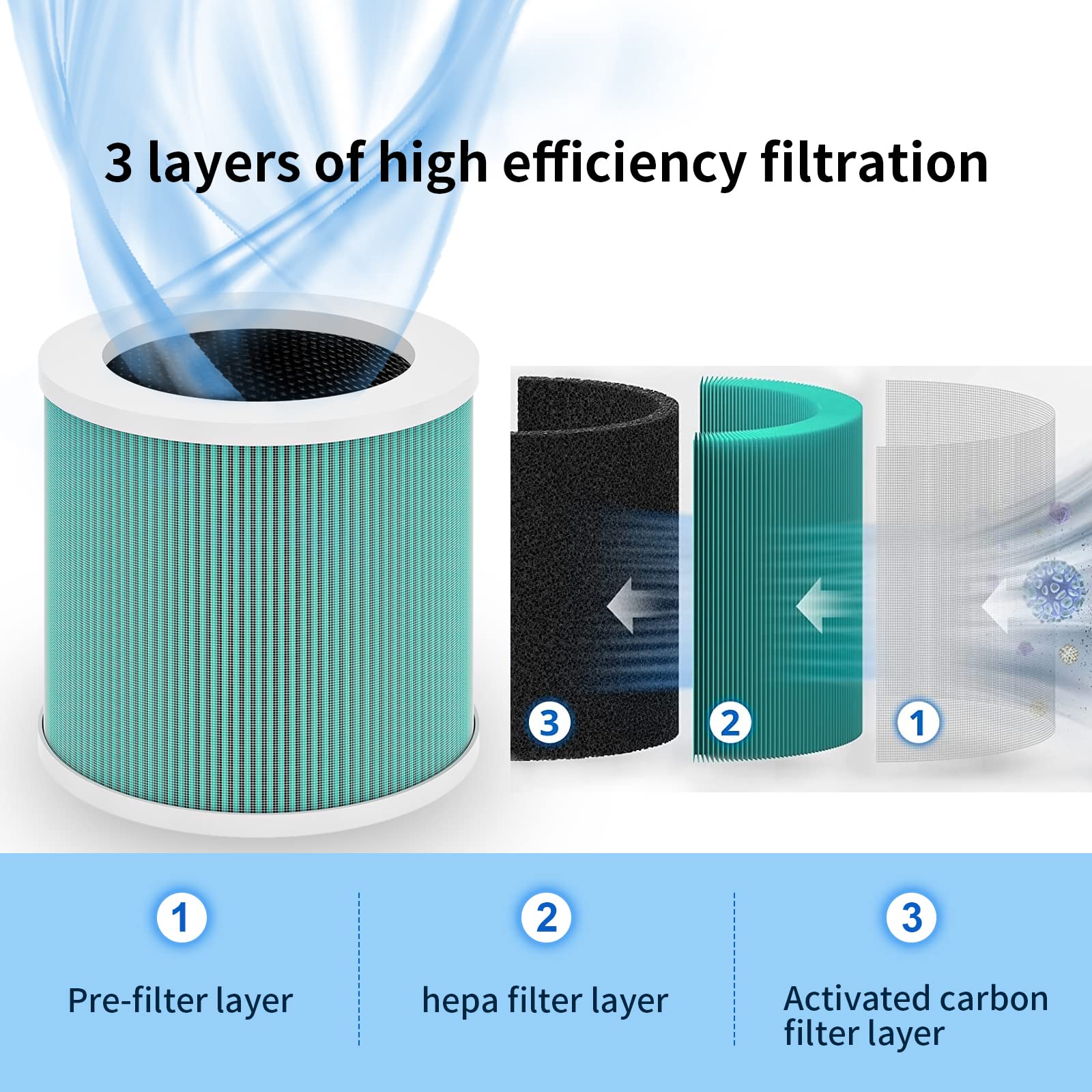 Honeyuan Air Purifier Filter, Genuine Filter, 3-in-1 True HEPA Filter, Air Purifier Replacement Filter for Pet Bedroom Smell