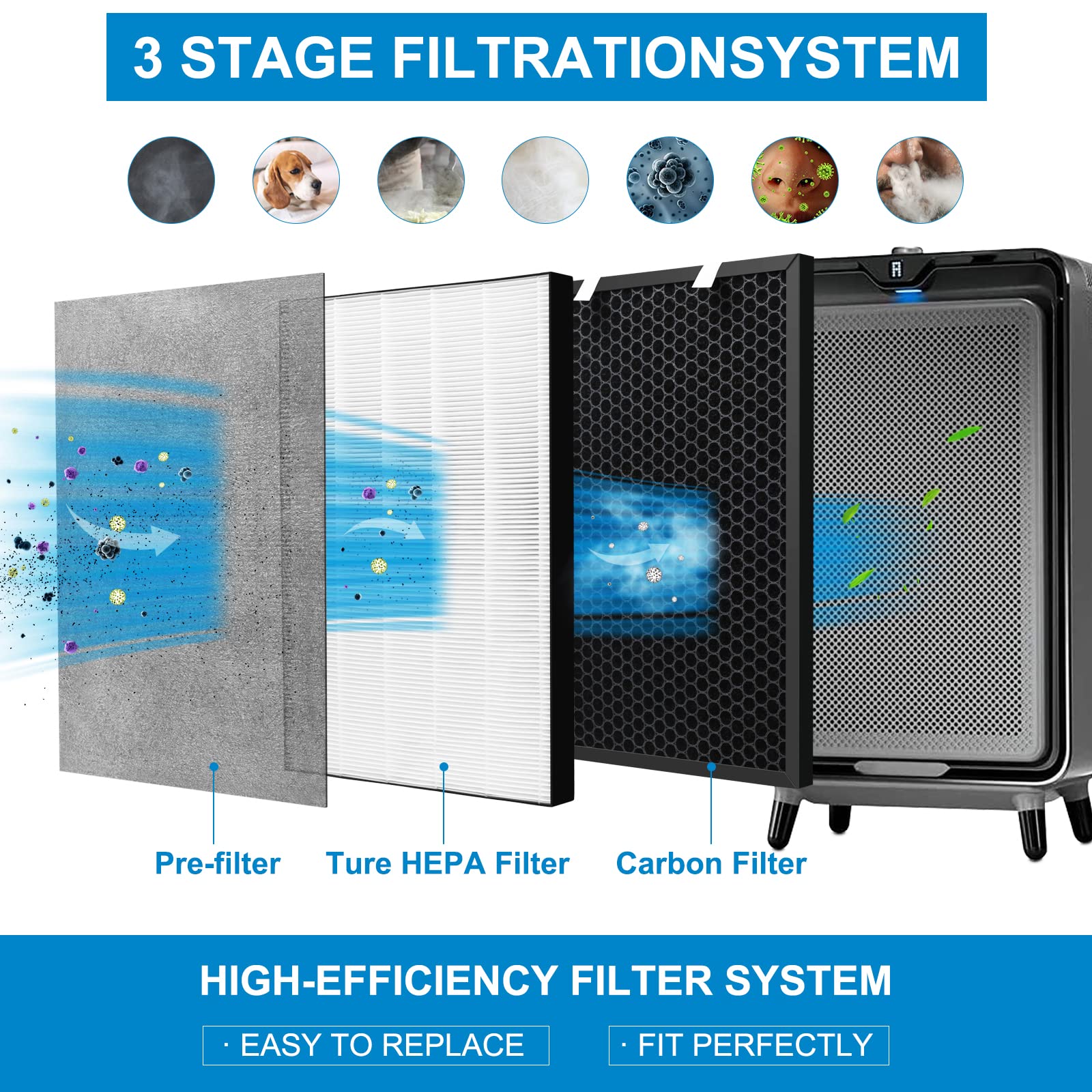 2 Sets Air220 Air320 Filter Replacement Compatible with Bissell Air320 Air220 2768A 2609A Air Purifier, Include True HEPA Filter + Pre Filter & Activated Carbon Filter, Compare Part # 2677,2678,2804