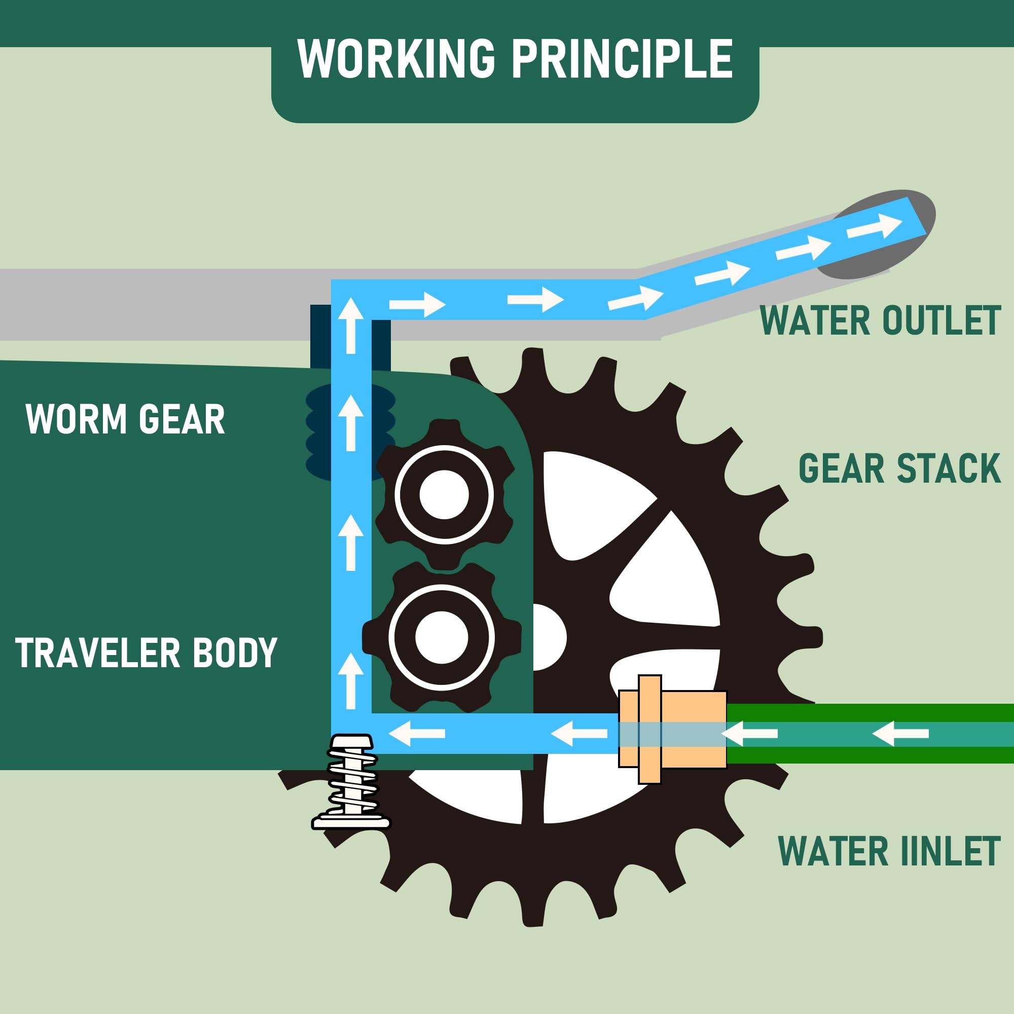 Hourleey Traveling Sprinkler, Heavy Duty Metal Variable Speed Control with Adjustable Arms Sprinkler, 360 Degree Automatic Rotary Sprinkler for Lawn Yard Garden