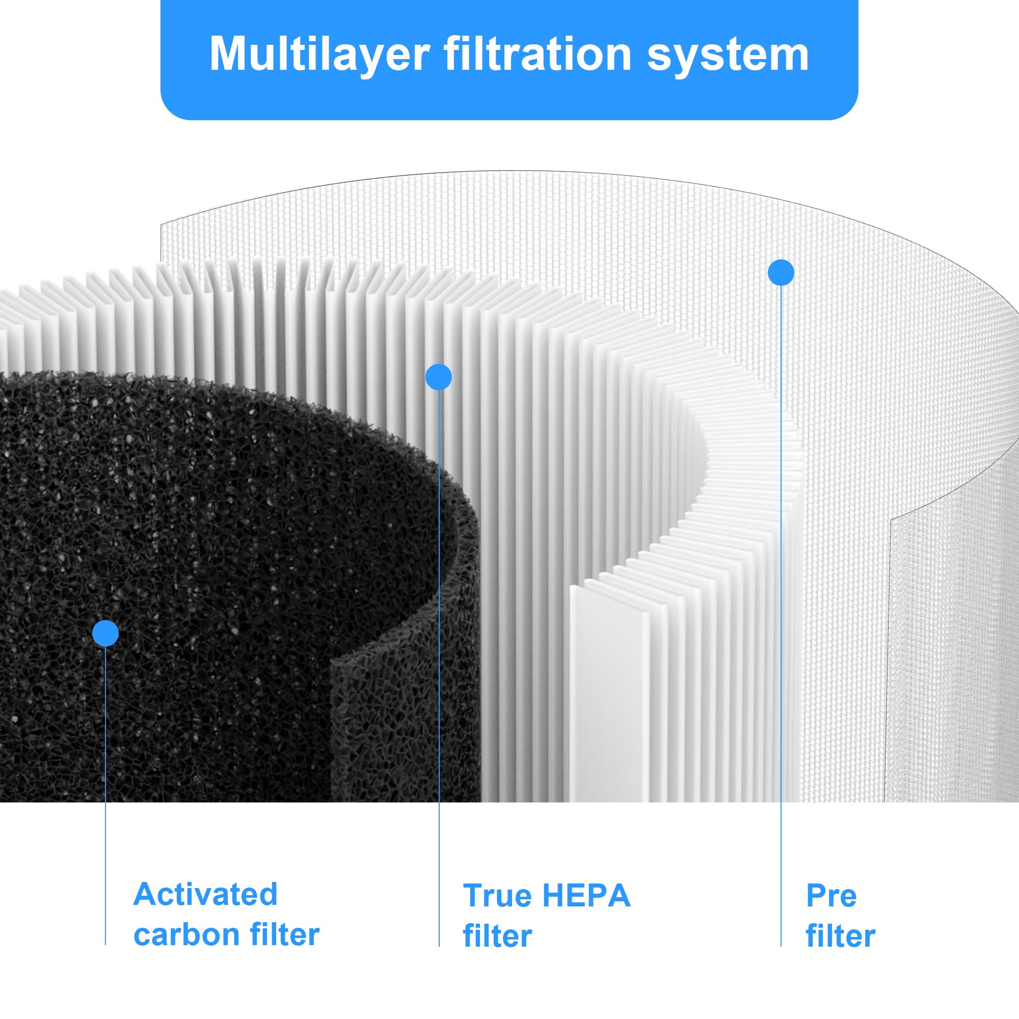 Breabetter AC400 True HEPA Replacement Filter Compatible with Purivortex AC400 Purifiers, 3-in-1 H13 True HEPA Filter（2-Pack）-White