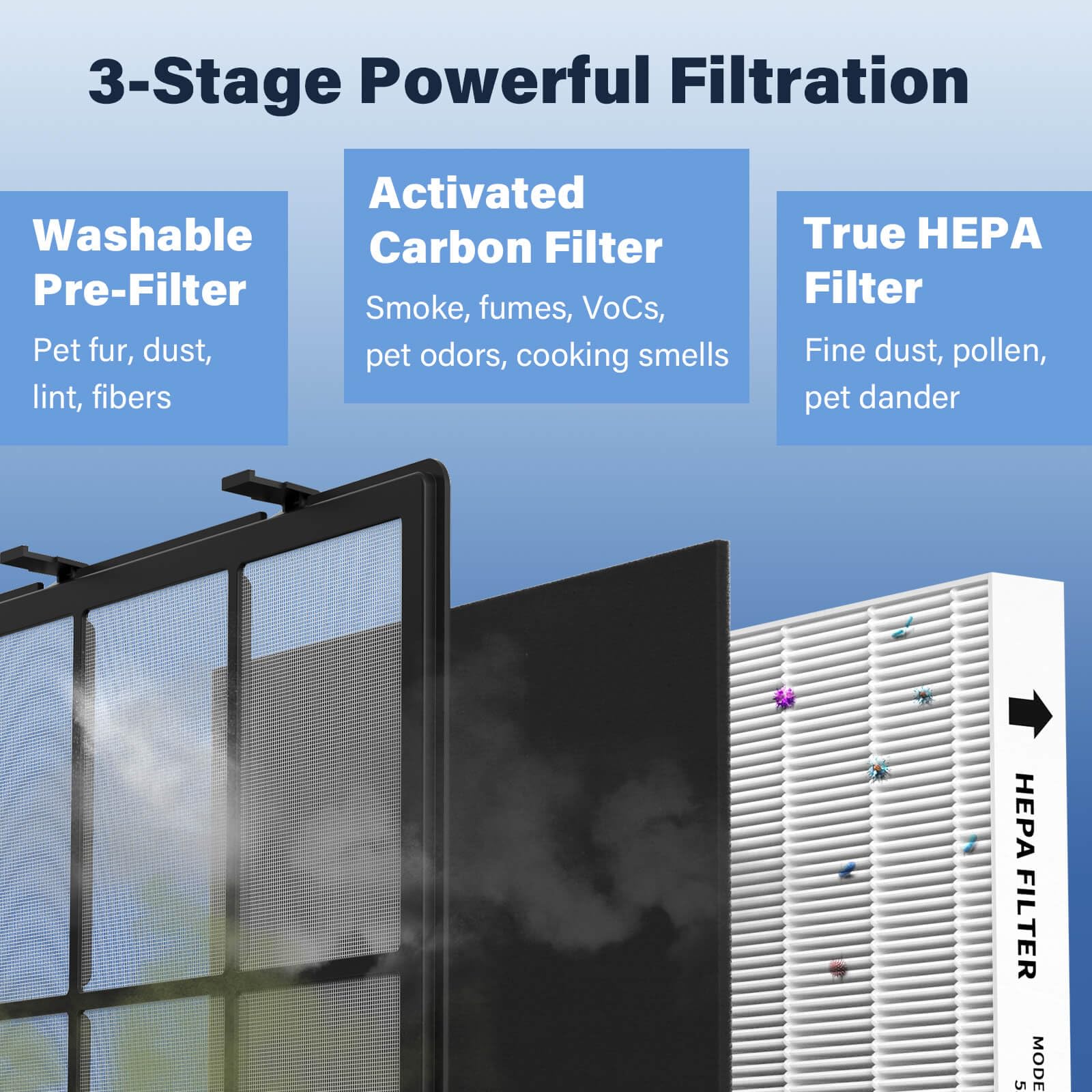 SAKEGDY 115115 HEPA Replacement Filter A Compatible with Winix PlasmaWave C535 5300 5300-2 6300 6300-2 P300 AM90 9000 5000 5000B C909 A-Purifier, 1 Washable PreFilter+2 HEPA+4 Activated Carbon Filter