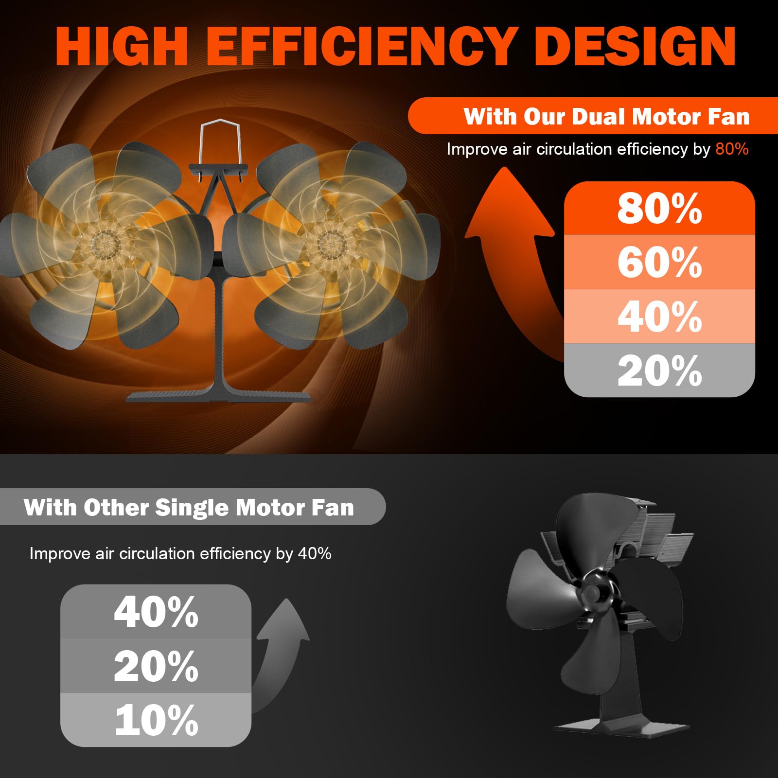 JossaColar Wood Stove Fan for Mr Buddy Heater (Little and Big Buddy) Included Bracket and Thermometer, Fireplace Fan Heat Powered Thermoelectric Fan Thermal Fan Eco Fans