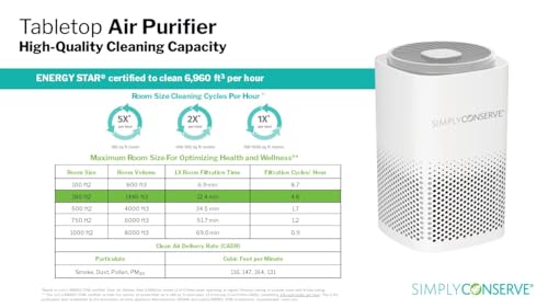 Simply Conserve Energy Star Tabletop Air Purifier for Home Cleans 6,960 ft3 per hour, True HEPA - 13 Filter, in White with Energy Saving Controls