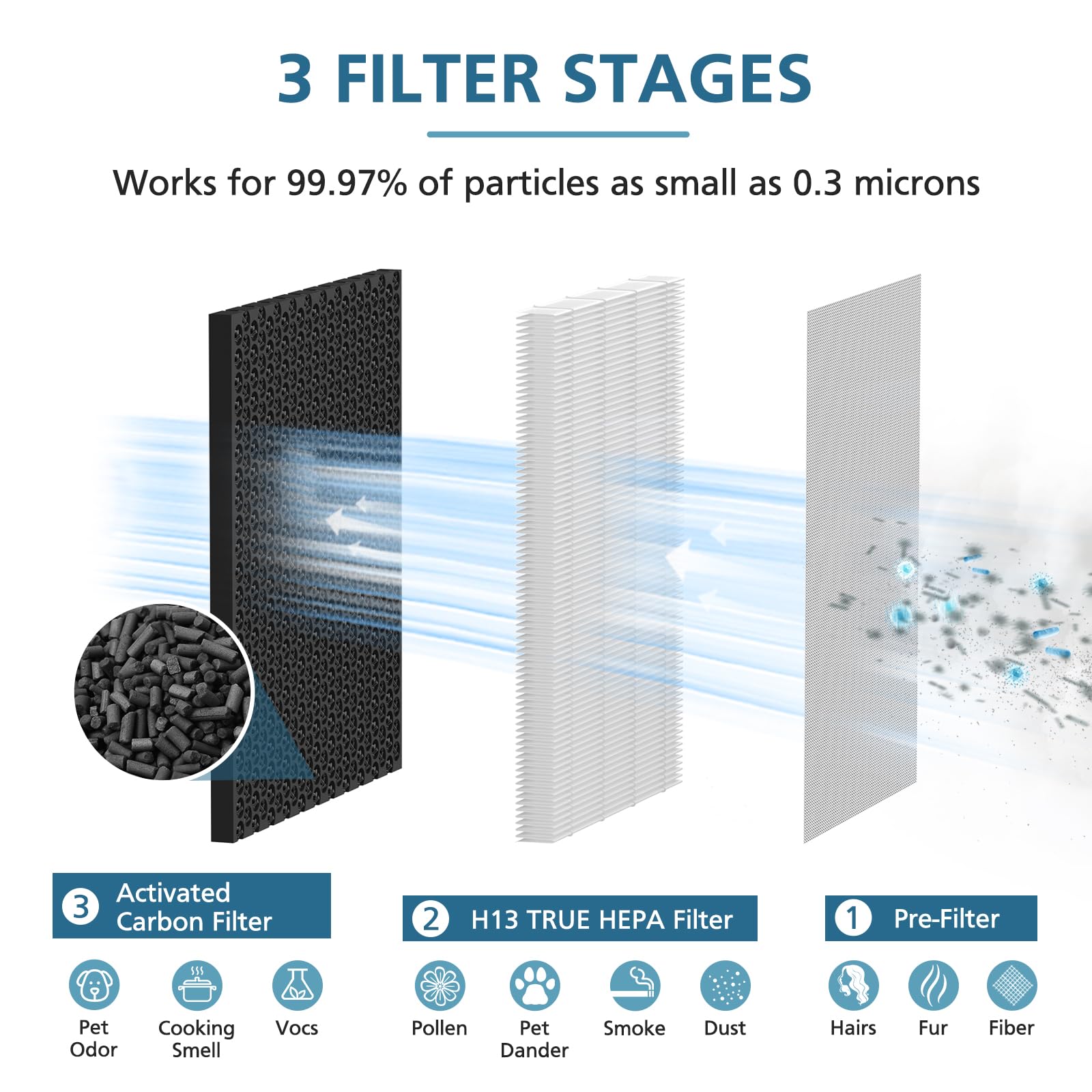 JF260 Replacement Filter Compatible with JF260 Air Purifier, 3-in-1 Pre-Filter, H13 True HEPA Activated Carbon Filtration System - 4 Pack