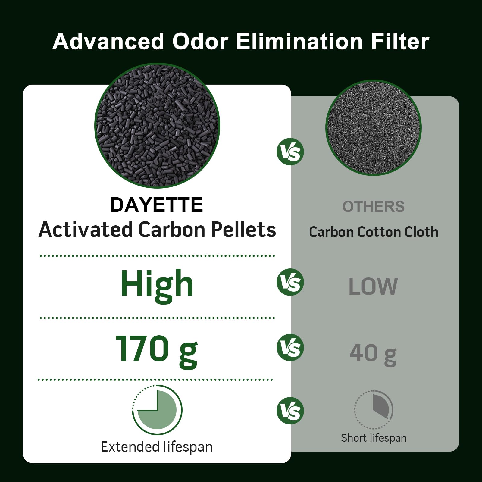 DAYETTE AP403 404 Replacement H13 HEPA Air Purifier Filter for CADR 600+ m³/h Air Purifier, Activated Carbon, Original