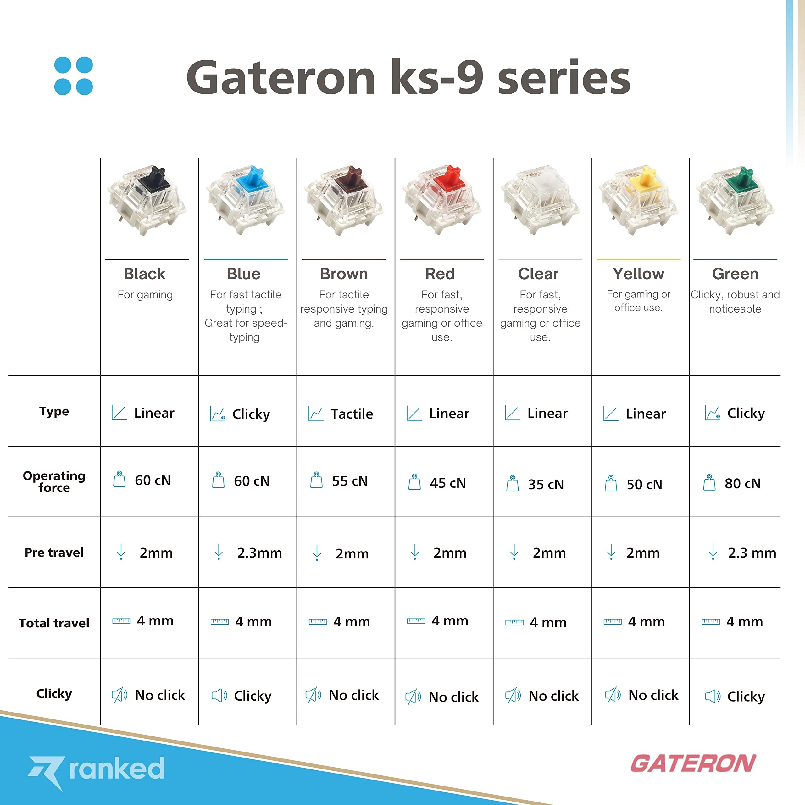 Gateron ks-9 Key Switches for Mechanical Gaming Keyboards | Plate Mounted (Gateron Red, 90 Pcs)