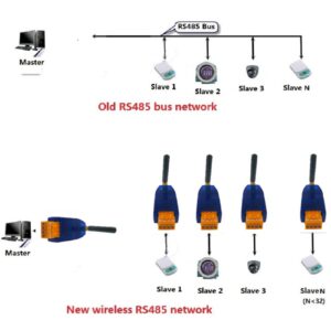 Transceiver Module 433MHz Bus RF Serial Port RS485 UART Module DTU for LED Controller PTZ Camera