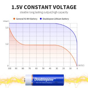 Doublepow AA Rechargeable Lithium Battery with LCD Battery Charger,3400mWh High Capacity Double A Li-ion Batteries with 4 Bay Battery Charger,4 Pack of 1.5V AA Lithium Battery