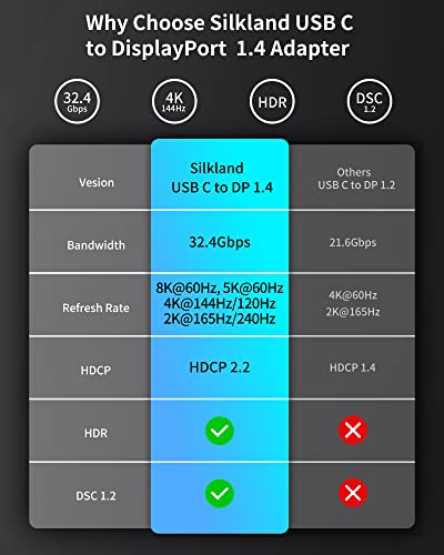 Silkland USB C to DisplayPort 1.4 Adapter 0.66FT [8K@60Hz, 4K@144Hz 120Hz, 2K@240Hz], 5K Type C to DP 1.4 HDR, Thunderbolt 4/3 to Display Port Adapter Compatible with MacBook Pro, Reverb G2, Dell XPS