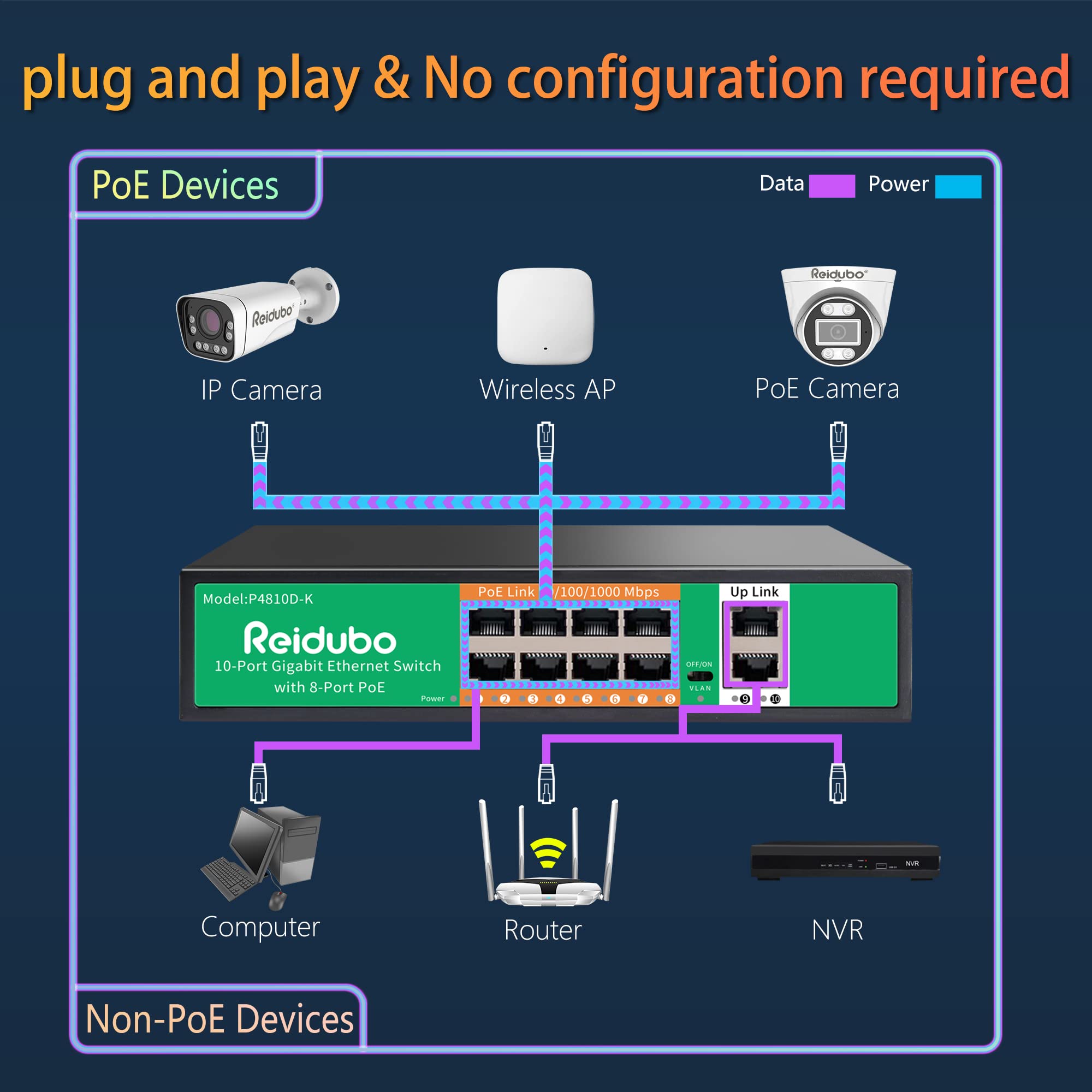 Reidubo 8 Port Gigabit PoE Switch with 2 Gigabit Uplink,1000Mbps PoE Ethernet Unmanaged Network Switch,120W, Plug & Play, VLAN, Suitable for Access Point-AP and PoE Surveillance Camera