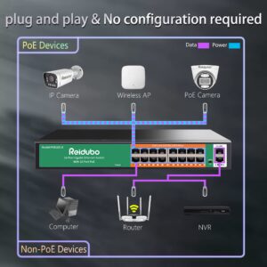 Reidubo 18 Ports Gigabit PoE Switch,16 Port Gigabit PoE+ Network Switch with 2 Uplink Gigabit Ports, 250W, Unmanaged, 19-inch Rackmount, Fanless Quiet Operation, Compatible with AP WiFi6, PoE Cameras