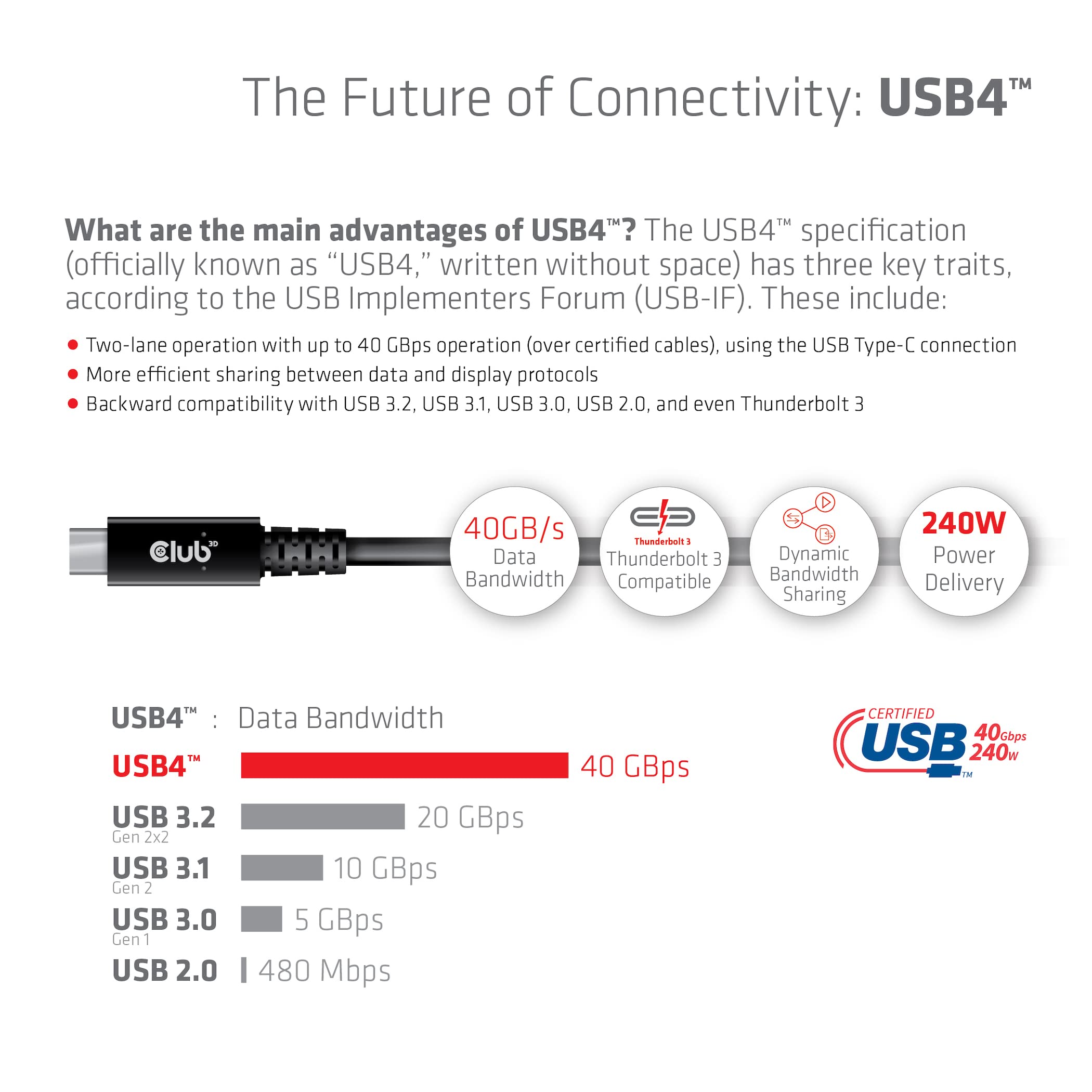 Club 3D CAC-1576 USB4 Gen3x2 Type C to Type C Bi-Directional Cable with 240W Charging, 40Gbps Data Transmission and Supports 8K60Hz Video 1m - 3,28ft