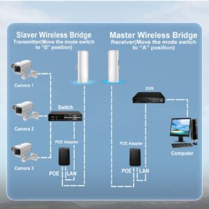 Wireless Bridge Gigabit High Speed, bluedery CPE1200 5.8G 1Gbps Point to Point WIFI Outdoor CPE with 16dBi High-Gain Antenna, Long Range Up to 3KM, Plug and Play,24V PoE Power, IP65 Waterproof, 2-Pack