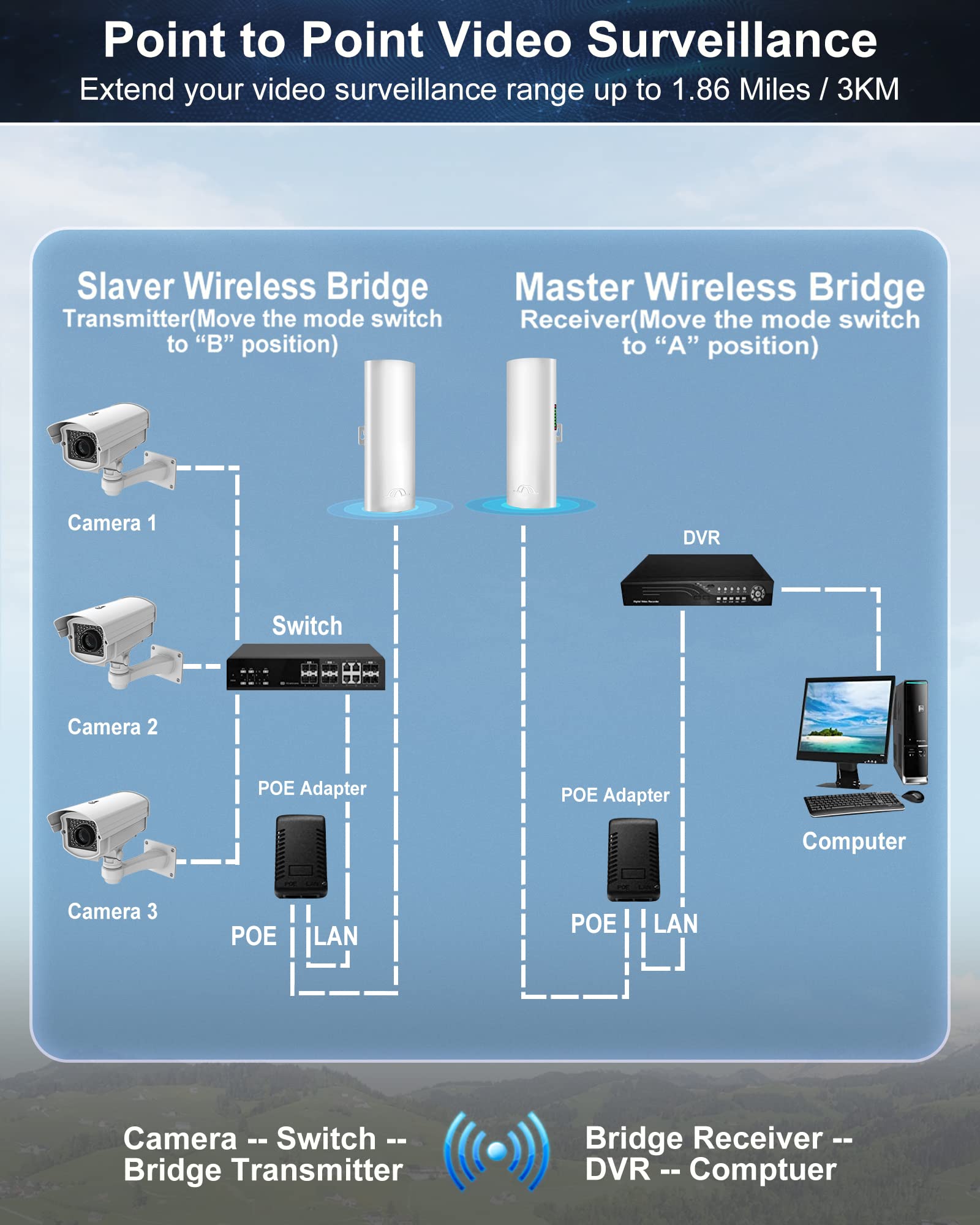 Wireless Bridge Gigabit High Speed, bluedery CPE1200 5.8G 1Gbps Point to Point WIFI Outdoor CPE with 16dBi High-Gain Antenna, Long Range Up to 3KM, Plug and Play,24V PoE Power, IP65 Waterproof, 2-Pack