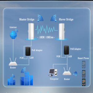 Wireless Bridge Gigabit High Speed, bluedery CPE1200 5.8G 1Gbps Point to Point WIFI Outdoor CPE with 16dBi High-Gain Antenna, Long Range Up to 3KM, Plug and Play,24V PoE Power, IP65 Waterproof, 2-Pack