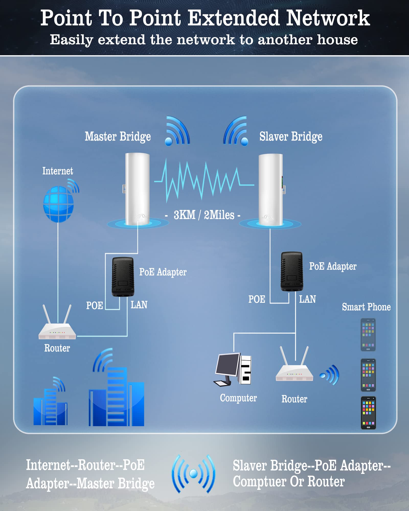 Wireless Bridge Gigabit High Speed, bluedery CPE1200 5.8G 1Gbps Point to Point WIFI Outdoor CPE with 16dBi High-Gain Antenna, Long Range Up to 3KM, Plug and Play,24V PoE Power, IP65 Waterproof, 2-Pack