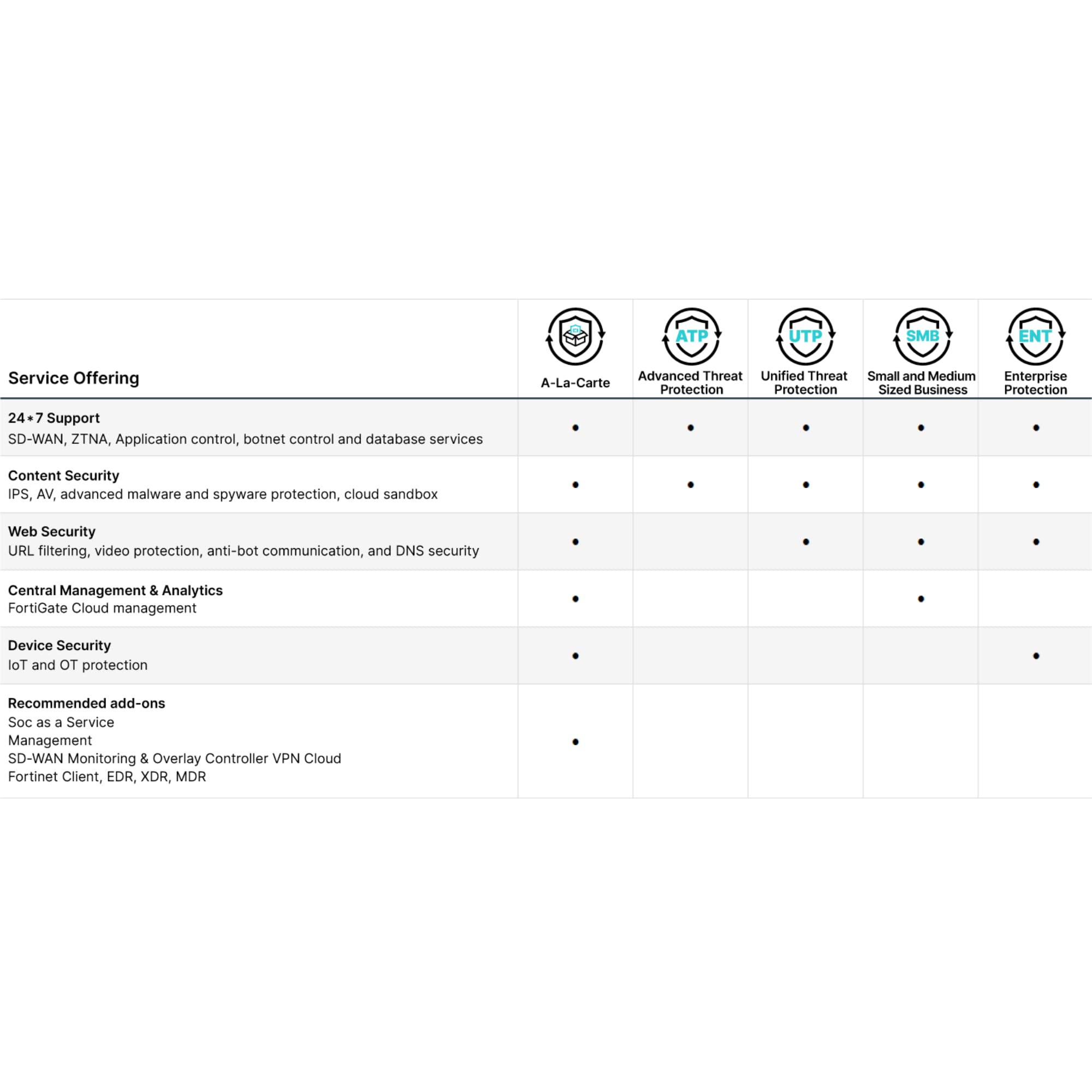 Fortinet FortiGate 70F Hardware, Plus 1 Year FortiCare Premium & FortiGuard Enterprise Protection