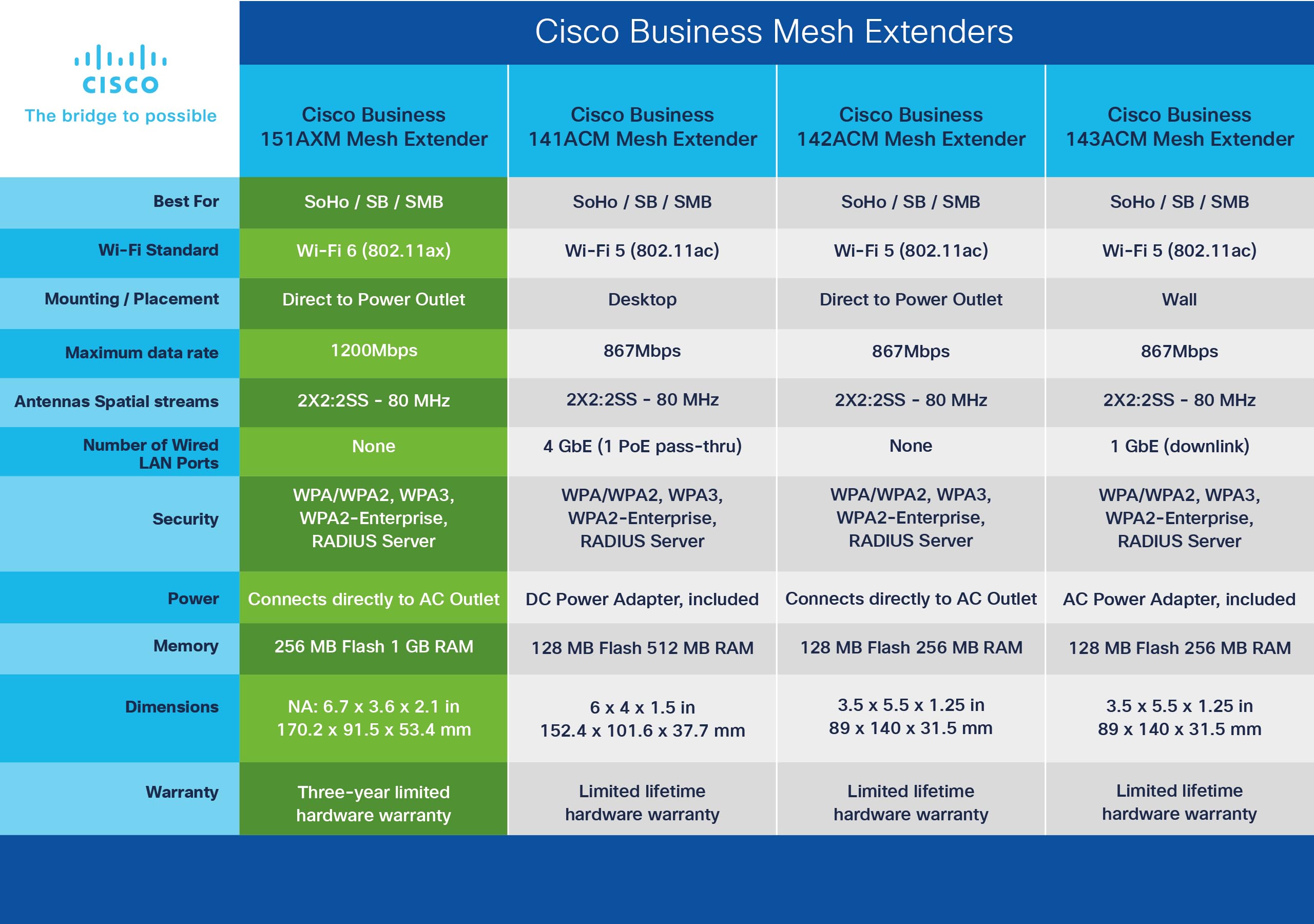 Cisco Business 151AXM Wi-Fi 6 2x2 Mesh Extender - Wall Outlet, 3-Year Hardware Protection (CBW151AXM-B-NA) | Requires Cisco Business 150AX Access Points