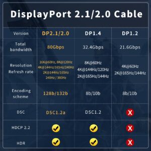 Dbilida VESA Certified DisplayPort 2.1 Cable 6.6ft, 16K DP 2.0 Cable Supports 80Gbps, 16K@60Hz, 8K@120Hz, 4K@240Hz/165Hz, 2K@360Hz HDR, HDCP2.2, 3D, ARC for TV, Gaming Monitor