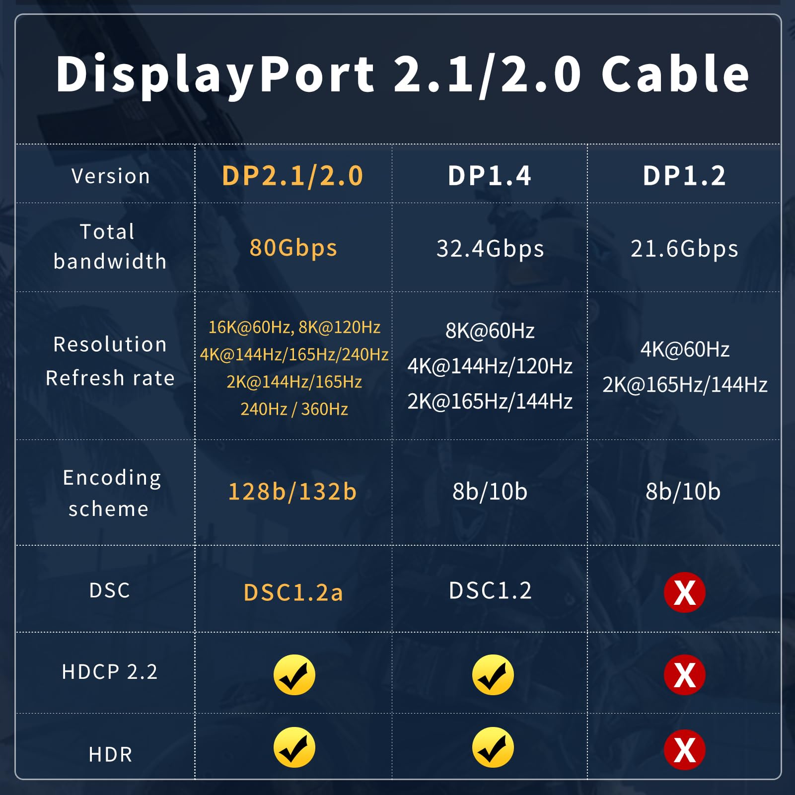 Dbilida VESA Certified DisplayPort 2.1 Cable 6.6ft, 16K DP 2.0 Cable Supports 80Gbps, 16K@60Hz, 8K@120Hz, 4K@240Hz/165Hz, 2K@360Hz HDR, HDCP2.2, 3D, ARC for TV, Gaming Monitor