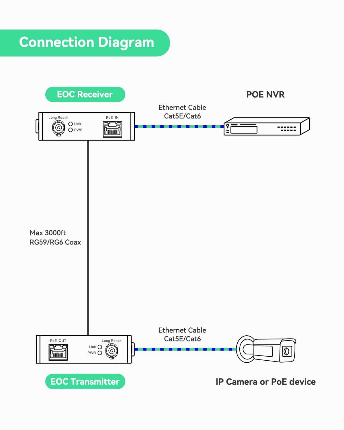 LINOVISION POE Over Coax EOC Converter IP Over Coax Max 3000ft Power and Data Transmission Over Regular RG59 Coaxial Cable for Upgrading Analog Surveillance System to IP Surveillance System (5 Pack)