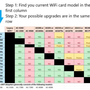 Intel AX411 WiFi 6E Adapter | Tri-Band Wireless | Up to 3.0 Gbps | CNVio2 M.2 Format for PCs | Bluetooth 5.3 Support | For Intel 12th Gen and Newer CPUs, Windows 10/11, Linux | AX411NGW (AX411)