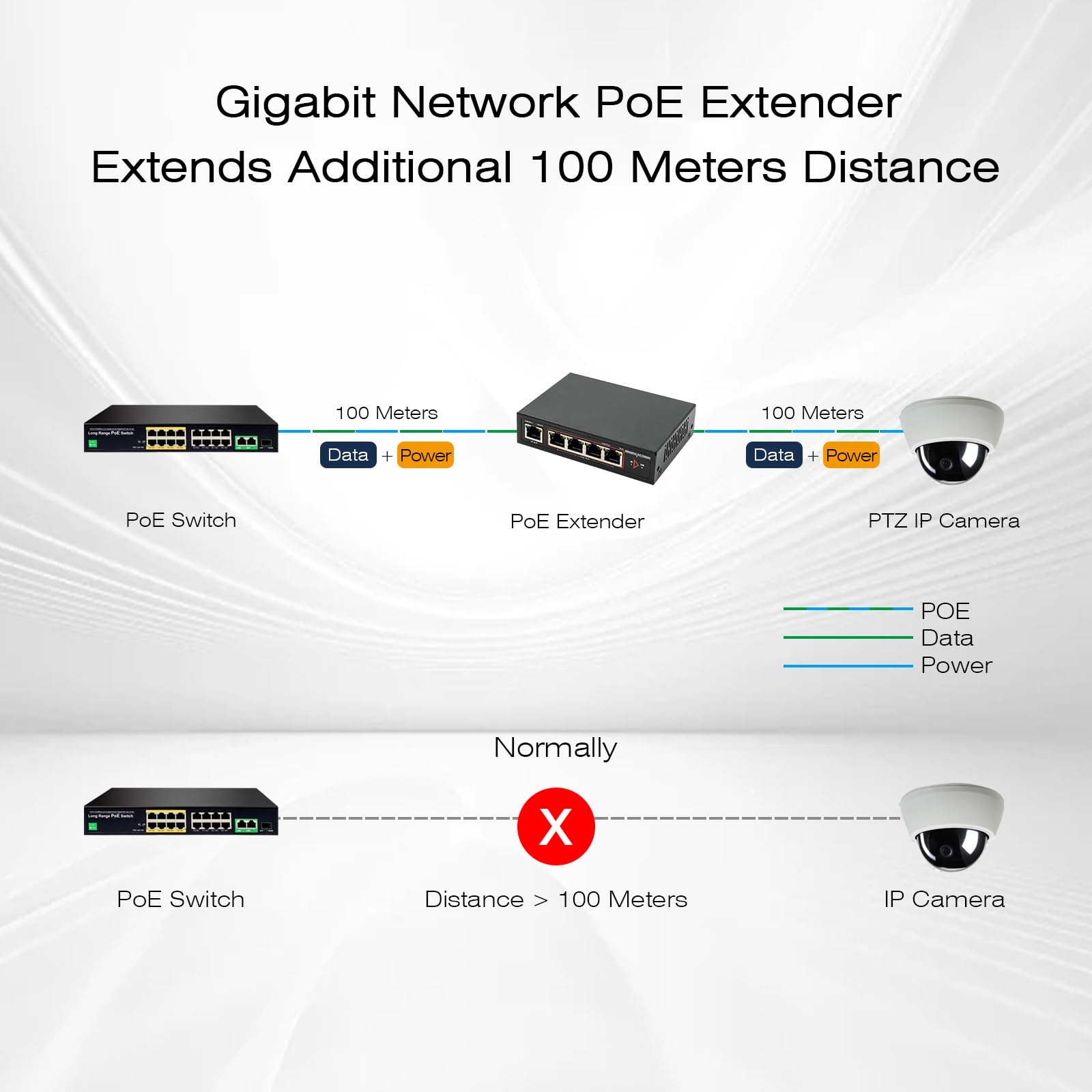 UltraPoE 5 Port Gigabit PoE Extender, 60W 48V Comply with IEEE 802.3af/at/bt, 10/100/1000Mbps,1 in and 4 Out Ethernet PoE++ Passthrough Switch/Splitter/Injector/Amplifier/Booster,Up to 100m(328ft)