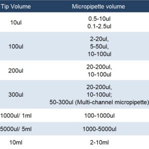 Huwazine Micropipette kit, 0.5-10ul 10-100ul 100-1000ul, Adjustable Single Channel Pipette, 3 Pieces, Pipette Stand, 3 Racks of sterile Pipette Tips (SC Pipettors-3pcs-Set A)