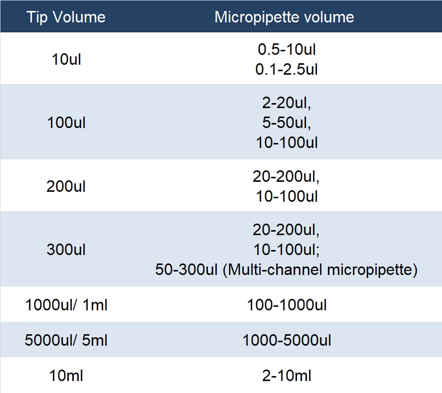 Huwazine Micropipette kit, 0.5-10ul 10-100ul 100-1000ul, Adjustable Single Channel Pipette, 3 Pieces, Pipette Stand, 3 Racks of sterile Pipette Tips (SC Pipettors-3pcs-Set A)