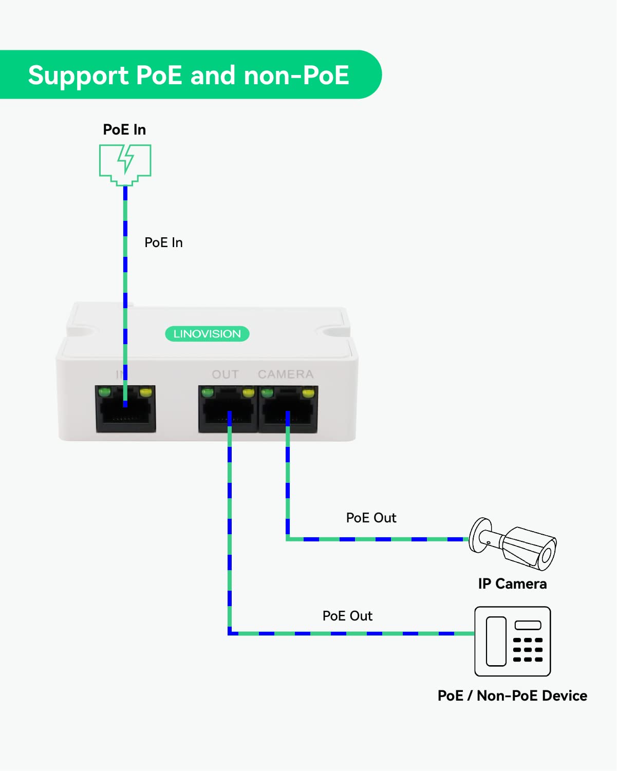 【Upgraded】 LINOVISION POE Over Coax EOC Converter+ Mini Passive 2 Port POE Extender IP Over Coax Max 3000ft Power and Data Transmission Over Regular RG59 Coaxial Cable