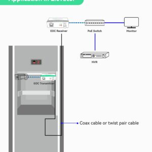 【Upgraded】 LINOVISION POE Over Coax EOC Converter+ Mini Passive 2 Port POE Extender IP Over Coax Max 3000ft Power and Data Transmission Over Regular RG59 Coaxial Cable