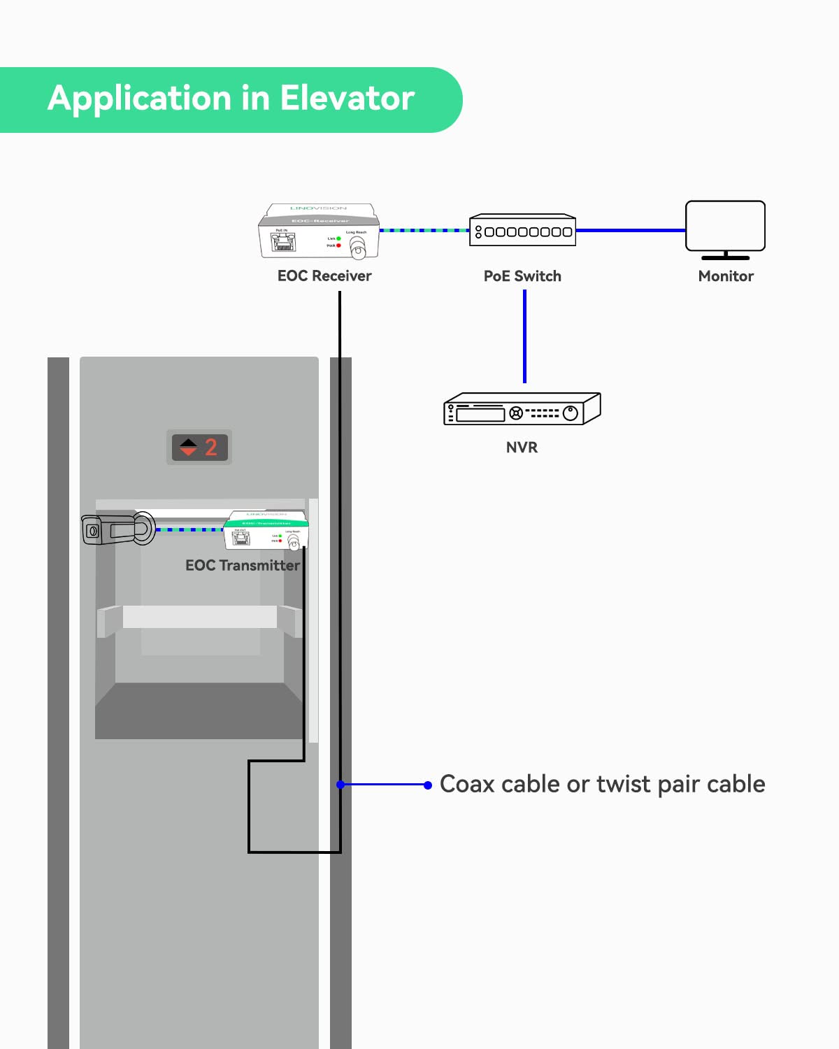 【Upgraded】 LINOVISION POE Over Coax EOC Converter+ Mini Passive 2 Port POE Extender IP Over Coax Max 3000ft Power and Data Transmission Over Regular RG59 Coaxial Cable