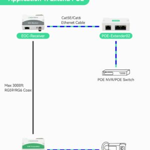 【Upgraded】 LINOVISION POE Over Coax EOC Converter+ Mini Passive 2 Port POE Extender IP Over Coax Max 3000ft Power and Data Transmission Over Regular RG59 Coaxial Cable