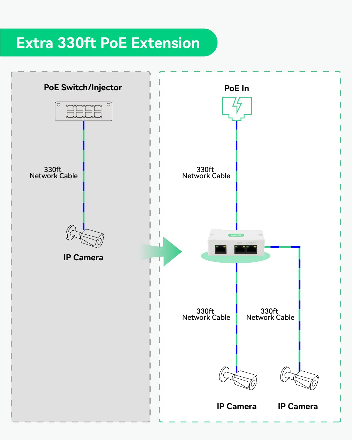 【Upgraded】 LINOVISION POE Over Coax EOC Converter+ Mini Passive 2 Port POE Extender IP Over Coax Max 3000ft Power and Data Transmission Over Regular RG59 Coaxial Cable