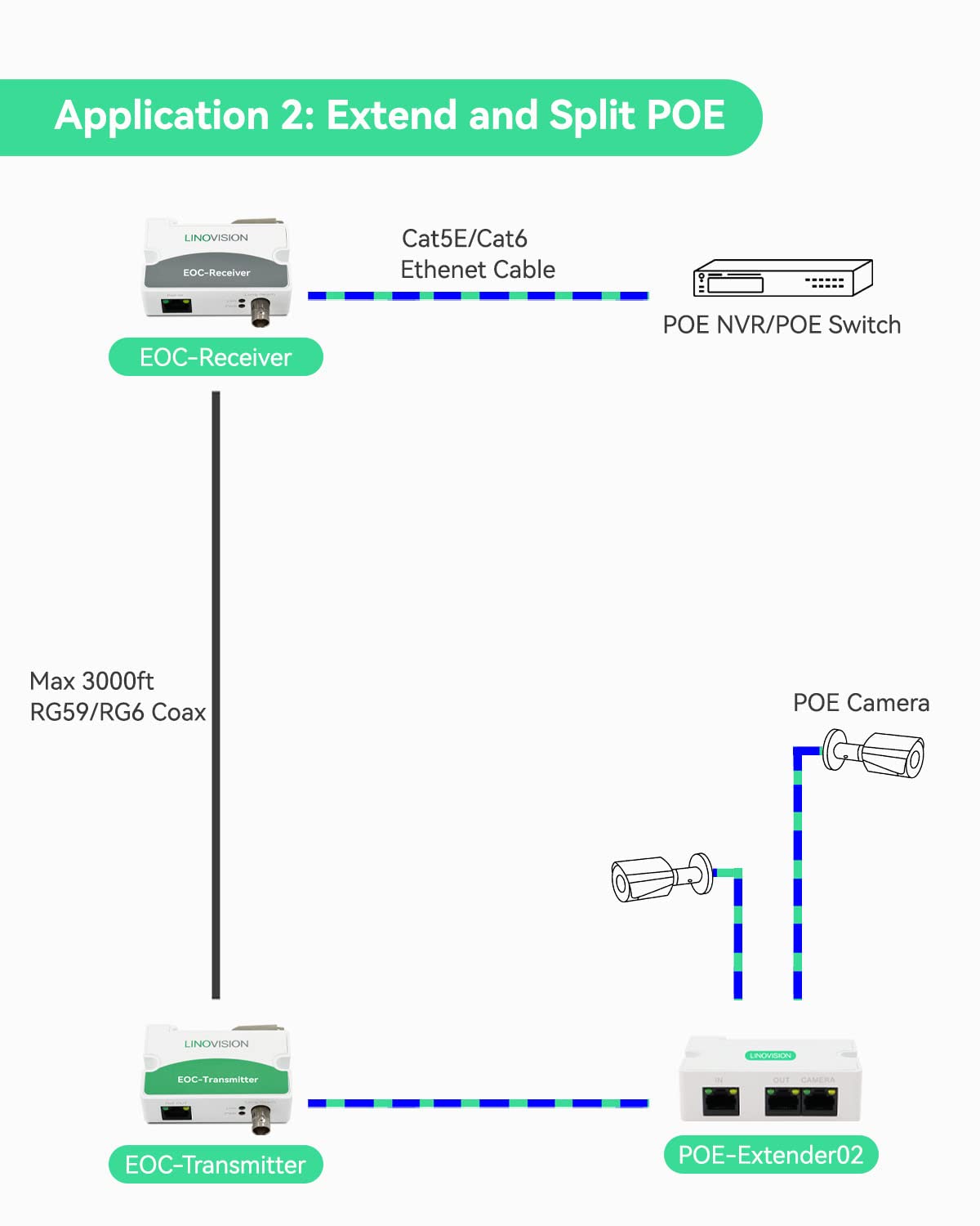 【Upgraded】 LINOVISION POE Over Coax EOC Converter+ Mini Passive 2 Port POE Extender IP Over Coax Max 3000ft Power and Data Transmission Over Regular RG59 Coaxial Cable