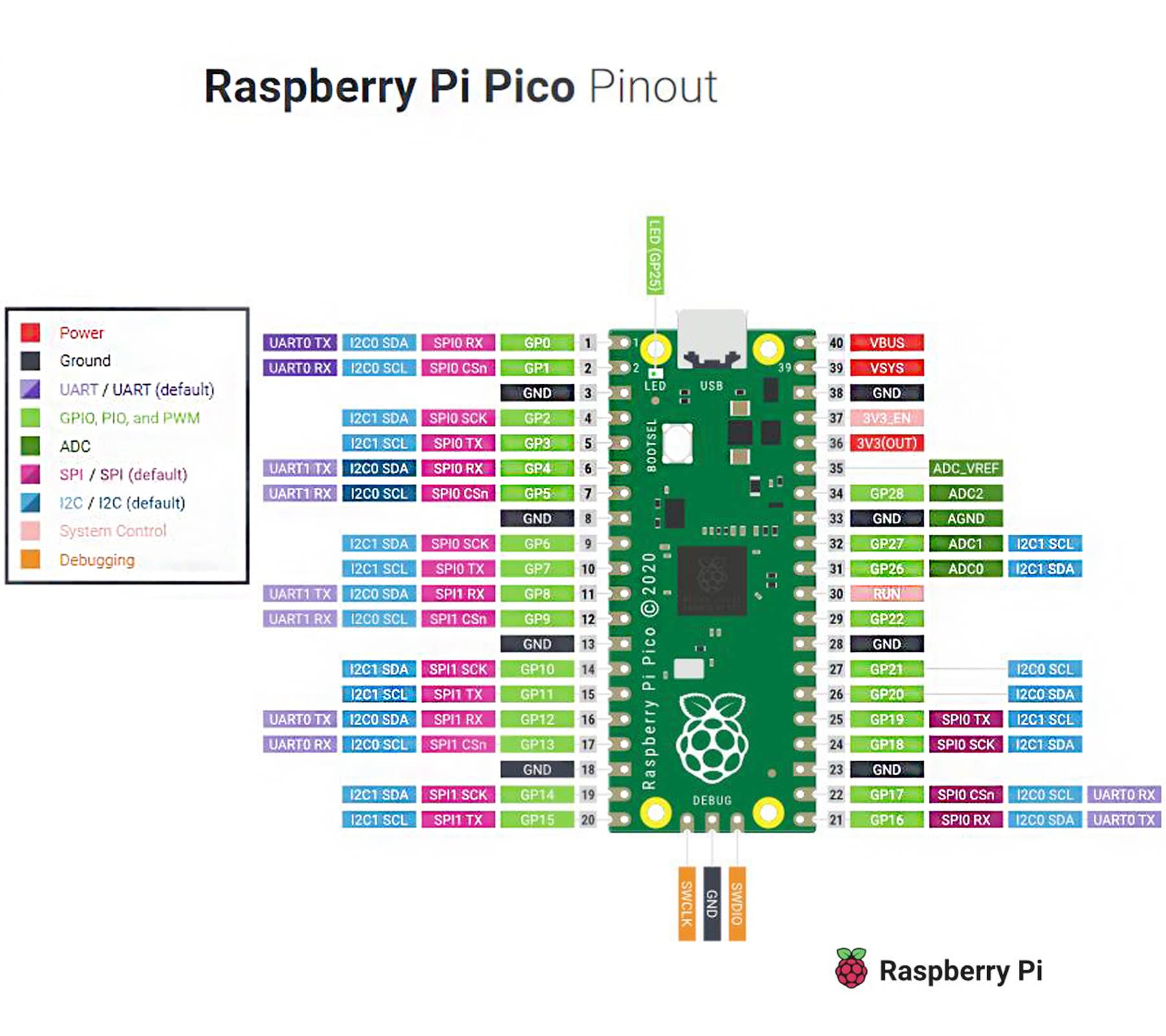 Adeept Raspberry Pi Pico with Pre-Soldered Header and USB Cable, Microcontroller Mini Development Board, Based on Raspberry Pi RP2040 Chip, Dual-Core ARM Cortex M0+ Processor