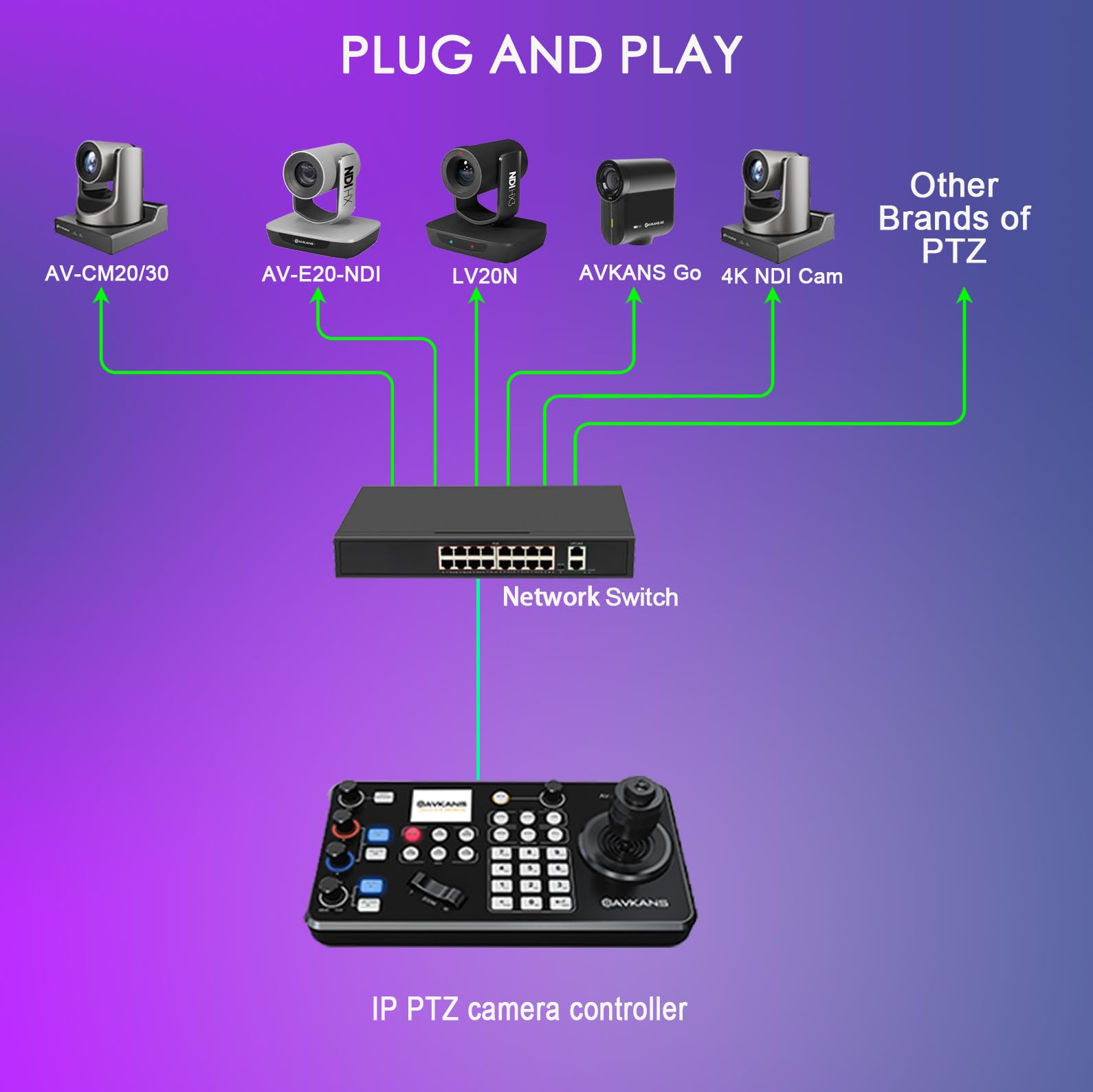 AVKANS Super PTZ Camera Joystick Controller, IP NDI PTZ Camera Controller Keyboard with 4D Joystick for Worship Church Live Streaming, PoE Enable (PTZ Controller with 2 inch Screen)