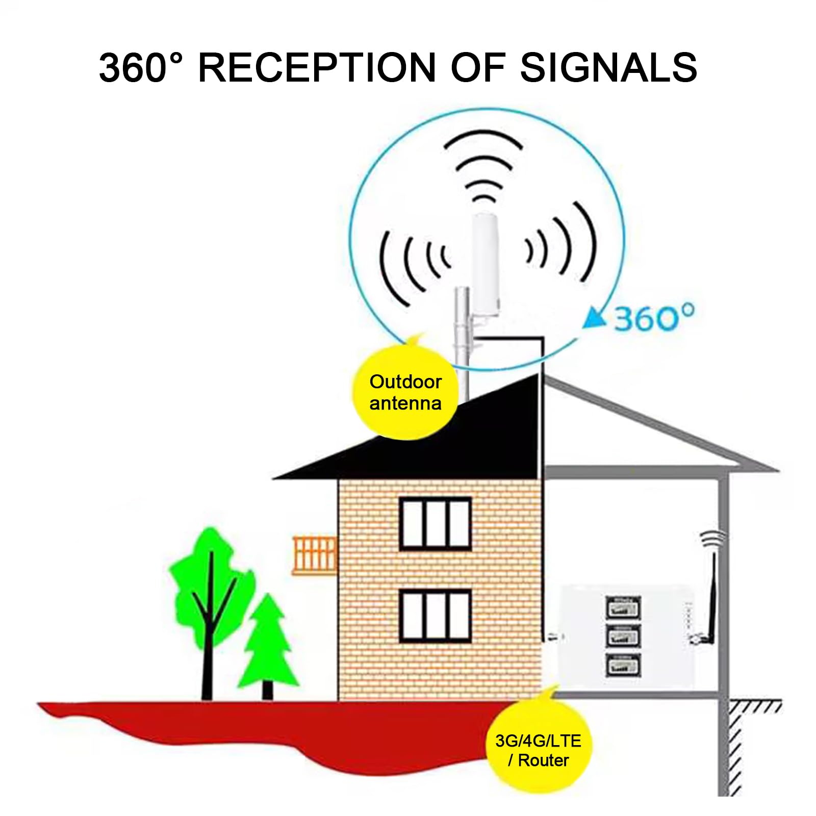 URCIANOW High Gain 14dBi 4G LTE Antenna 698~960/1710~2690MHz 4G LTE Omnidirectional Outdoor Long Range WiFi Antenna with 16.4ft Doul SMA Male Connectors Cable for Hotspot Cellular Modem 4G LTE Router