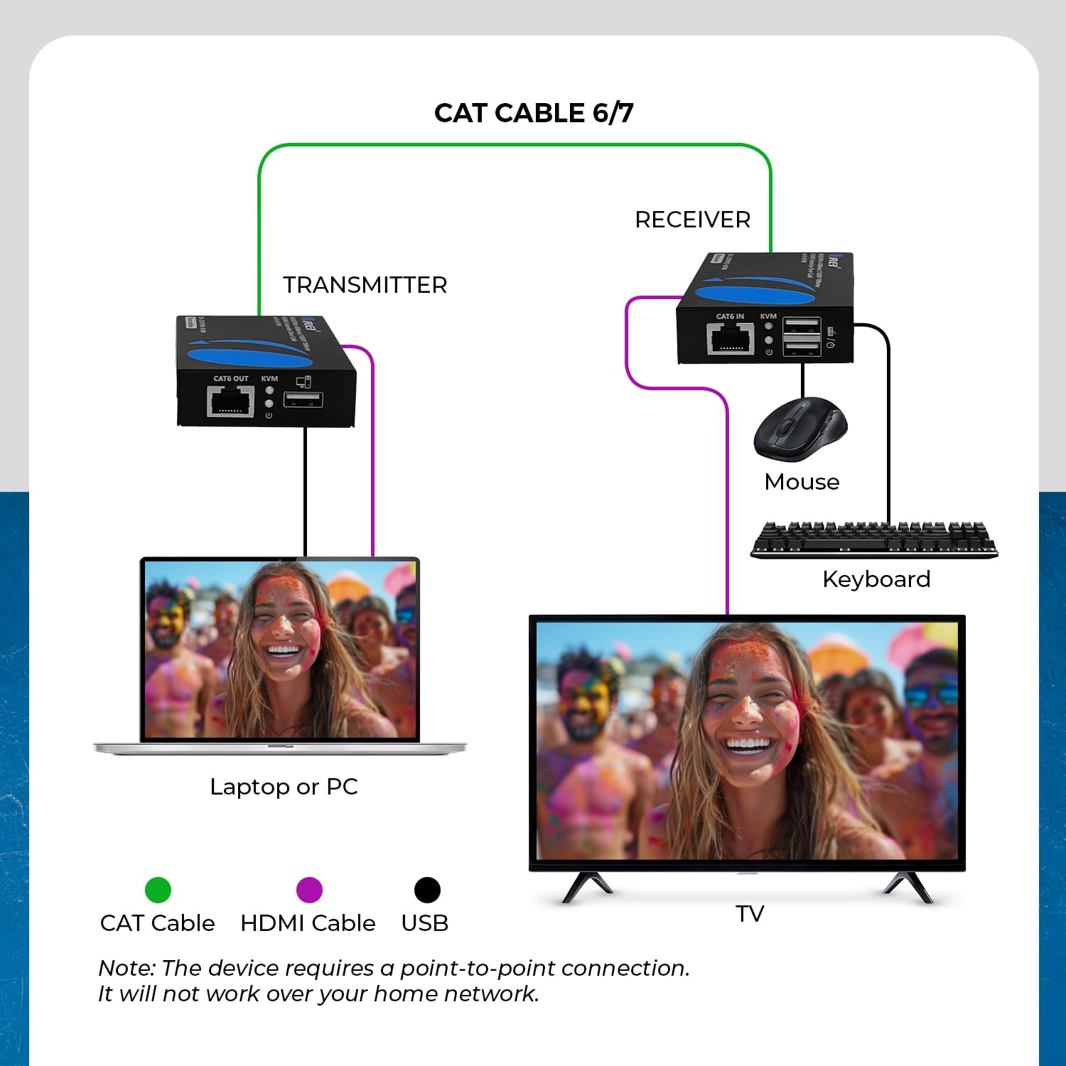 OREI KVM 4K HDMI Extender Balun Over Single CAT6/7 Ethernet Cable 4K,30Hz Upto 130 Feet - 2 USB 1.1 Ports, Supports Keyboard and Mouse