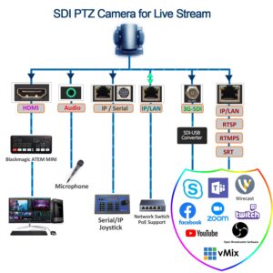 AVKANS 30X SDI HDMI PTZ Camera Kits - 3 Camera and 1 Controller