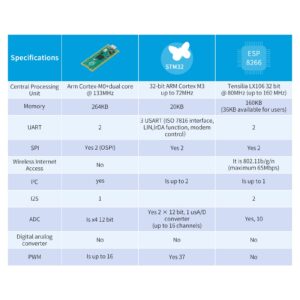 2Pcs Raspberry Pi Pico Development Board, Raspberry Pi RP2040 Dual-core ARM Cortex M0+ Processor, Running Up to 133 MHz, Support C/C++/Python, 2MB Quad SPI Flash Integrated with SPI/I2C/UART Interface