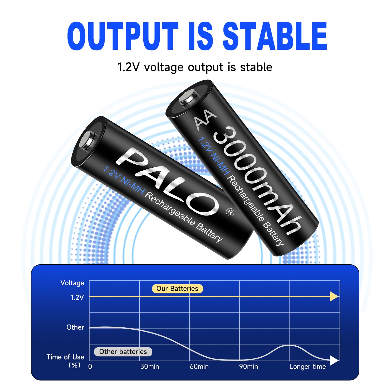 Palowextra 16 Packs 1.2V AA 3000mah Rechargeable BatteriesHigh Capacity Nimh Low Self Discharge Double a Battery for Solar Garden Lights, Battery String Lights, Outdoor Devices