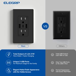 ELEGRP USB Wall Outlets, 3-Ports USB C Wall Outlets Receptacles, Matte Black 15 Amp Outlets with USB Ports, TR Tamper-Resistant USB Outlets, Screwless Wall Plate Included, UL & CUL Listed, 6 Pack